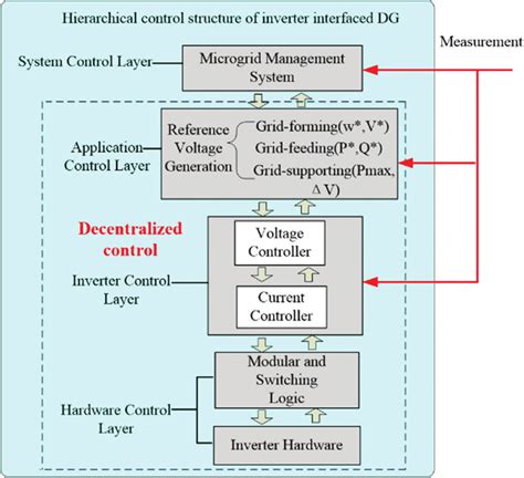 Modified Control Structure For Dgs In Microgrid Operating In Different