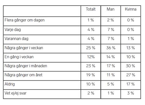 Så Ofta Onanerar Kvinnor Och Män Och Så Får De Lättast Orgasm