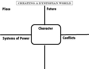 Dystopian Story Planning By Amber Kobinsky Tpt
