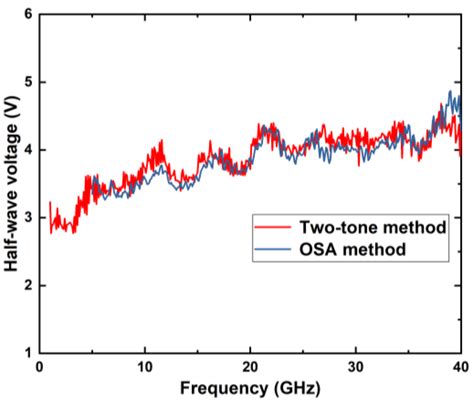 measured half wave voltages of a the pm and b the mzm at different