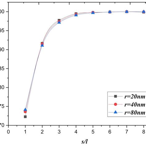 The Normalization Field Emission Current In 10 Cm² As A Function Of The Download Scientific