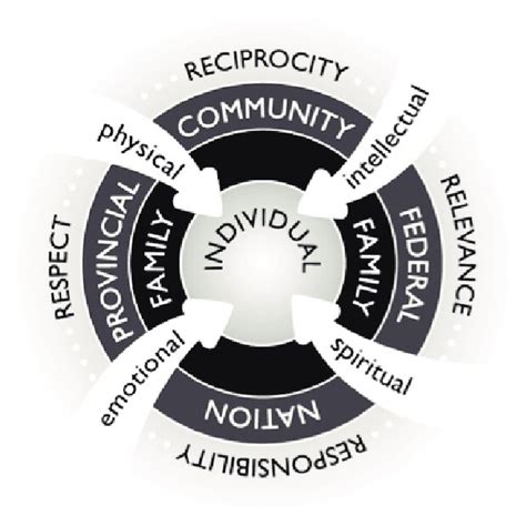 Indigenous Wholistic Framework Download Scientific Diagram