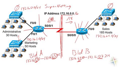 Ip Networking Designing An Ipv4 Network Youtube