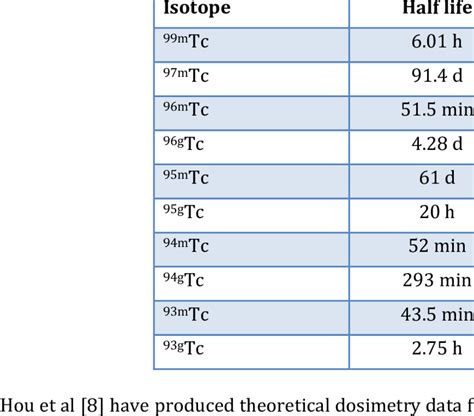 4 Half Lives Of Important Technetium Isotopes Download Table