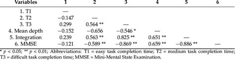 Analysis Of Correlation Between The Different Task Completion Times And