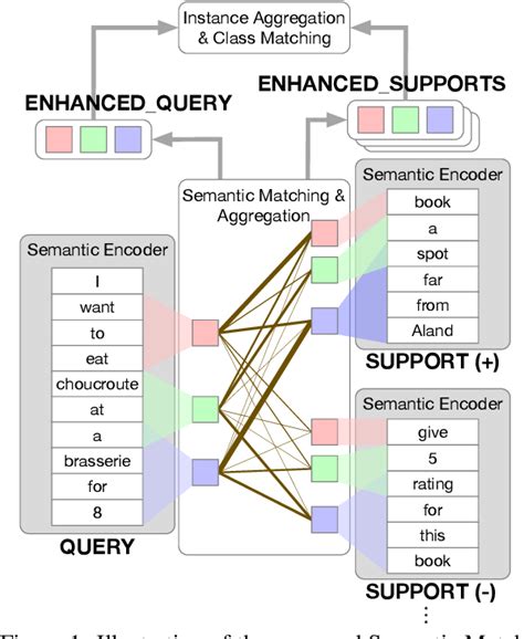 Figure 1 From Semantic Matching And Aggregation Network For Few Shot Intent Detection Semantic
