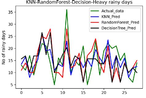 The Prediction Of Heavy Rainfall Days Using The Knn Random Forest And Download Scientific