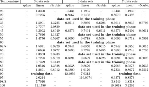 Esssss Values Obtained For Finite Element Simulations Using 3 6