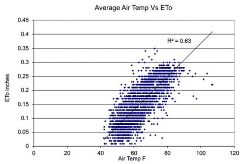 Temperature Vs Eto Pace Turf Photo Gallery