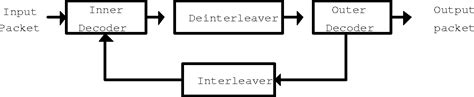 Figure 2 From A Modified Medium Access Control Algorithm For Systems With Iterative Decoding