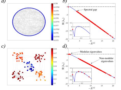 modular vs small world topology in turing pattern formation a a