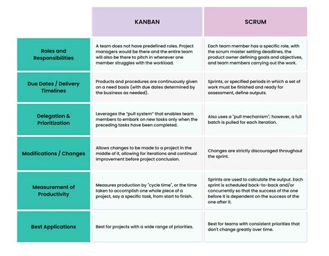 Kanban Vs Scrum What Are The Differences Jile
