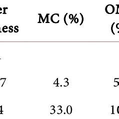 Base Layer PI Test Results Site B Download Scientific Diagram