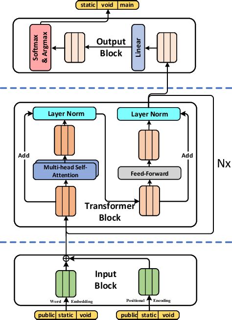Figure 2 From A Novel Self Attention Based Automatic Code Completion Neural Network Semantic