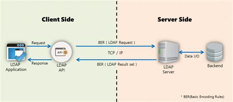 Ldap 과 Dap Dsmentoring