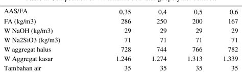 Table 1 From Design Of Low Alkali Activator Geopolymer Concrete Mixtures Semantic Scholar