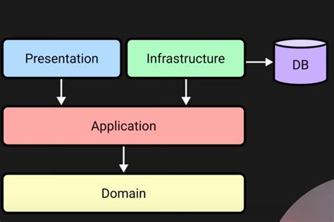 Vertical Slice Architecture Vertical Slice Architecture Is An By