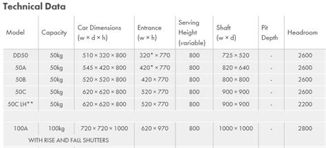 Dumbwaiter Dimensions Service Lifts