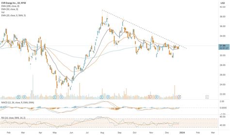 CVI Stock Price And Chart NYSE CVI TradingView
