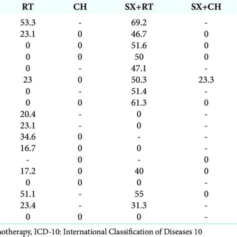 3 Year Observed Survival Rates By Treatment Modalities Download Scientific Diagram