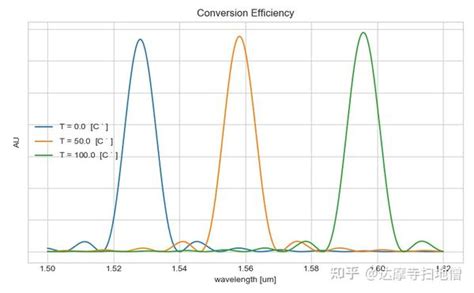 Ansys Lumerical 铌酸锂热调制波导仿真 知乎