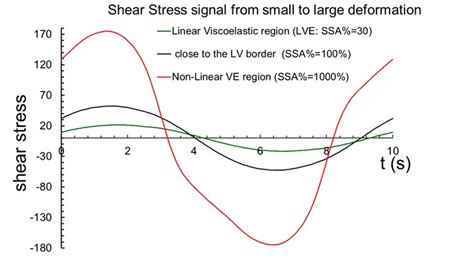Part 3 Using Laos To Quantify Long Chain Branching And To Predict Processability Alpha