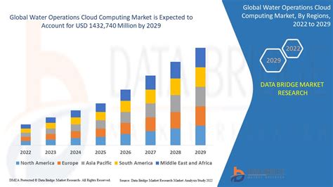 Water Operations Cloud Computing Market Global Market Industry Trends And Forecast To 2029