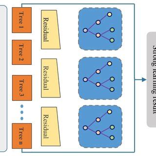 XgBoost Model Structure Download Scientific Diagram
