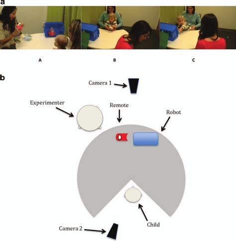 A Illustration Of The Three Successive Robot Task Conditions From Download Scientific