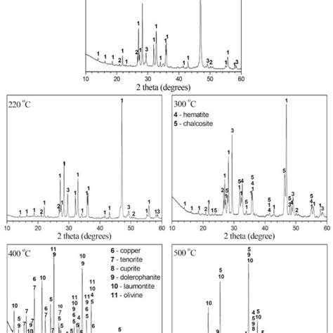 Xrd Patterns Of The Initial And Annealed Sample Of The Investigated