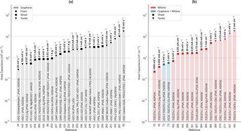 Areal Capacitance Values For Surveyed Supercapacitors The Marker Shape Download Scientific
