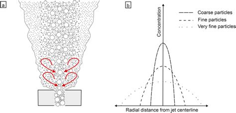 Illustration Of Particle Transport In The Jet The Red Arrows Indicate Download Scientific