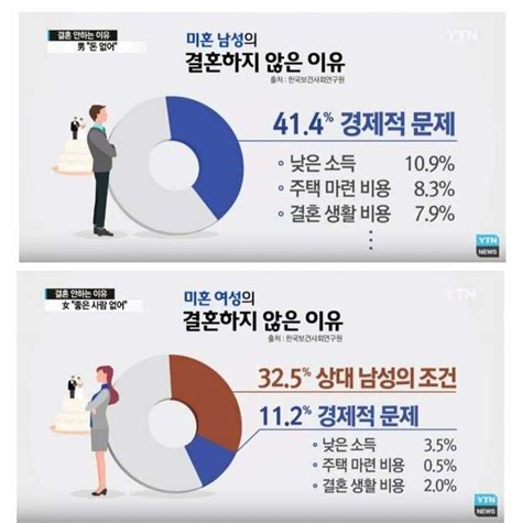블라인드 블라블라 남성이 결혼하지 않은이유 Vs 여성이 결혼하지 않은 이유