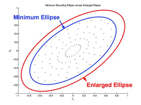 minimum bounded and enlarged ellipse [11] download scientific diagram