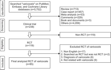 Flow Diagrams Rct Randomized Controlled Trial Download Scientific Diagram