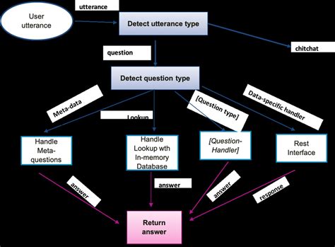 Responding To User Queries Via Conversation Download Scientific Diagram