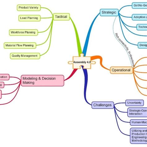 A Mental Mind Map Of Assembly Aspects Download Scientific Diagram