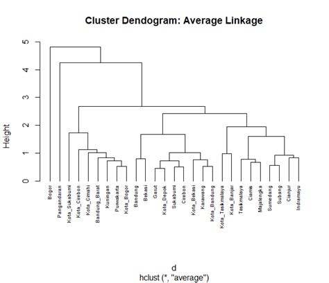 Hierarchical Clustering Analisis Cluster By May Risnawati Medium