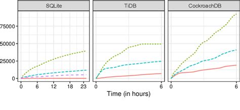 figure 4 from testing database engines via query plan guidance semantic scholar