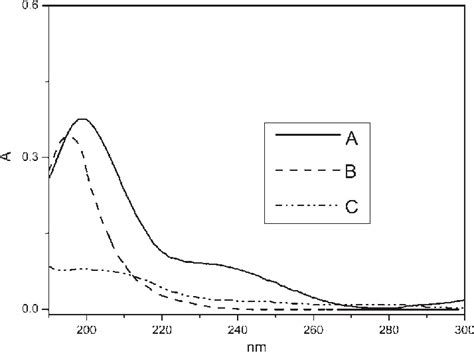 Uv Spectrogram Of A B Cd A B Aa And C B Cd Download Scientific Diagram