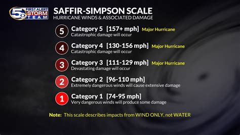 Wkrg Hurricane Map Room Saffir Simpson Scale