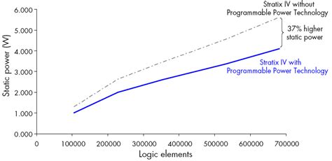 Static Power Consumption In Stratix IV FPGA 36 Download Scientific Diagram