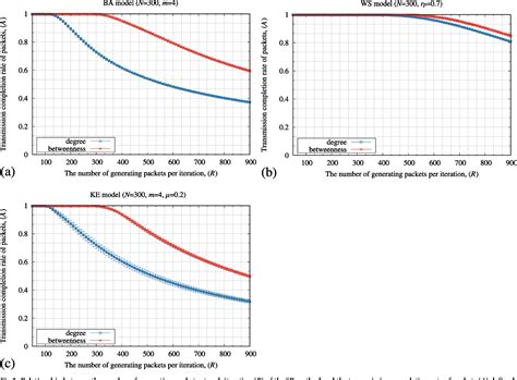 Figure 2 From A Routing Method With Adaptively Adjusting Memory