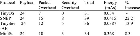 Comparison Of Packet And Transmission Overhead Download Table