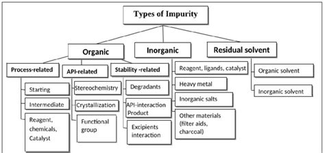 A Flow Chart Of Types Of Impurity Download Scientific Diagram