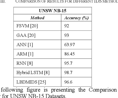 table iii from a review of deep learning based intrusion detection