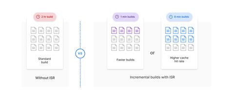 Hashicorp Uses Isr To Iterate Faster On Vercel Vercel