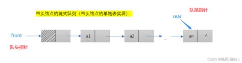 数据结构学习笔记——链式存储结构实现队列(链队) 阿里云开发者社区 数据结构学习笔记——链式存储结构实现队列(链队) 阿里云开发者社区