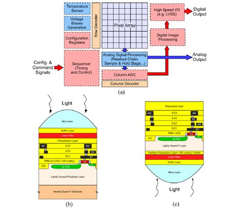 Overview Of Cis Technology A Typical Cmos Image Sensor Integrated