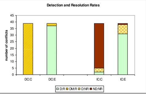 Conflict Detection And Resolution Rates Text Experiment Download Scientific Diagram